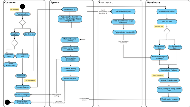 Activity Diagram | Visual Paradigm User-Contributed Diagrams / Designs